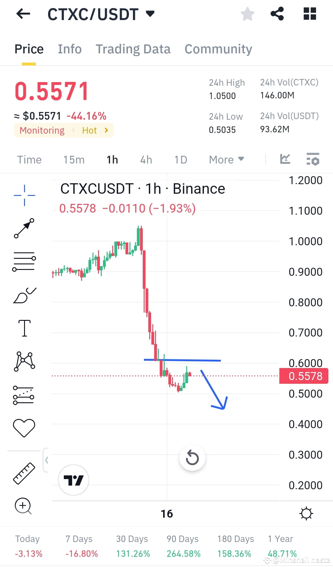 $CTXC /USDT ⚠️ Bearish Momentum – Watch Key Support Levels! | Minshail nasta on Binance Square