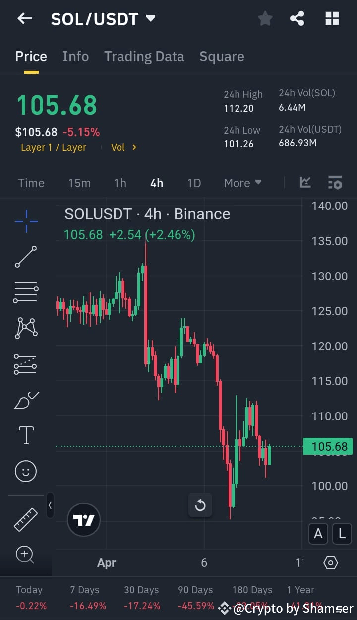 $SOL / USDT Primed for Potential Breakout: Watch Closely! 🚀 | Crypto by Shameer on Binance Square