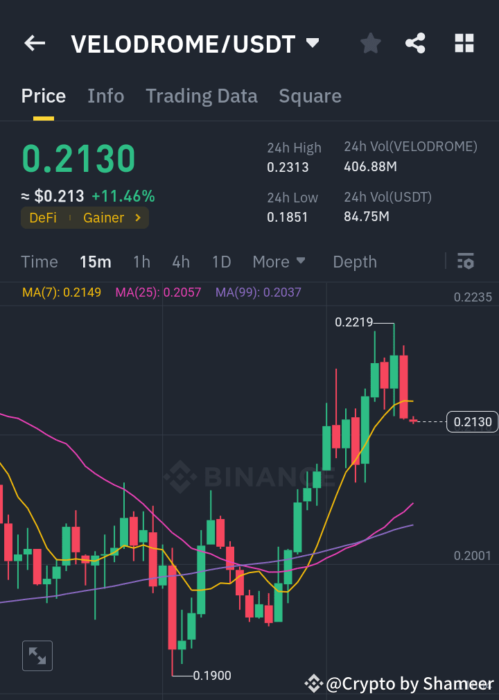 🚨$VELODROME (VELO) Rockets 11.46% on Binance!🚀 $VELODROME | Crypto by Shameer on Binance Square