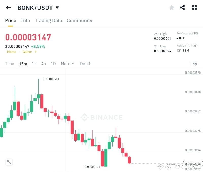 $BONK /USDT Trading Signal - Bullish Momentum Building! 🚀 | Trader Rai on Binance Square