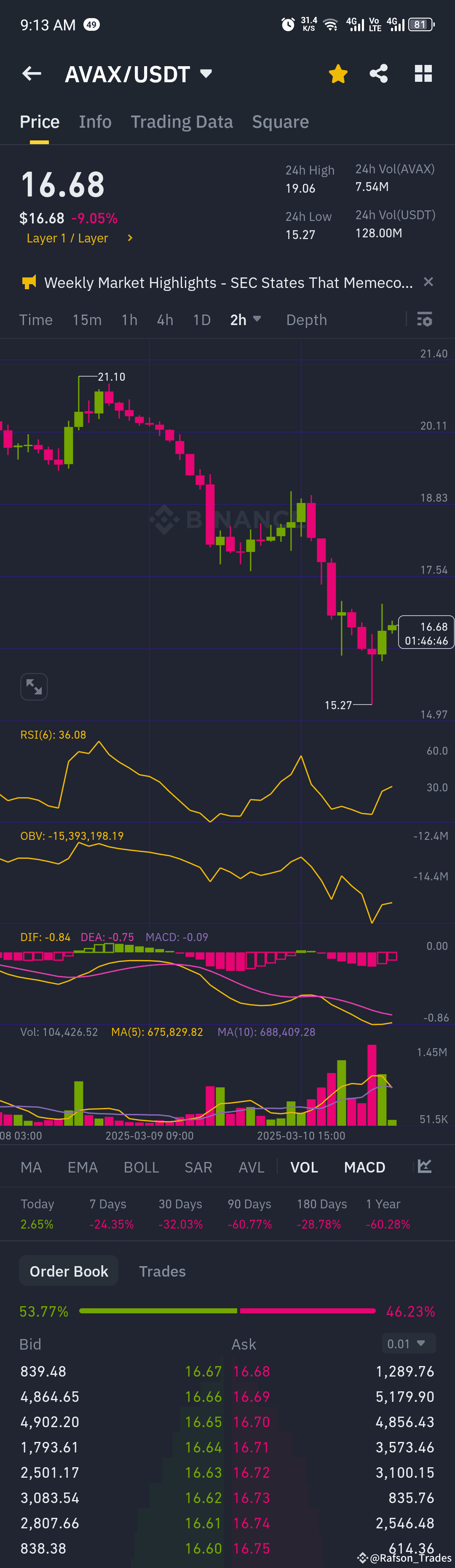 #cryptocrash & $AVAX Analysis: The crypto market's taken a | Rafson_Trades on Binance Square