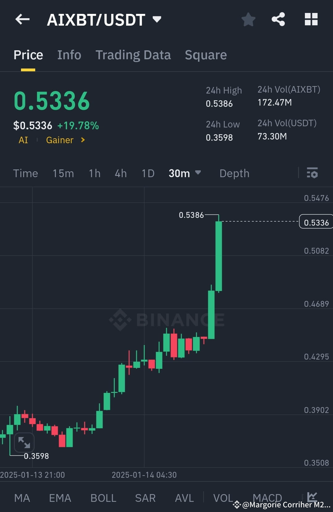 $AIXBT /#USDT – Explosive Surge in Momentum! The $AIXBT /# | Margorie Corriher M2M8 on Binance ...