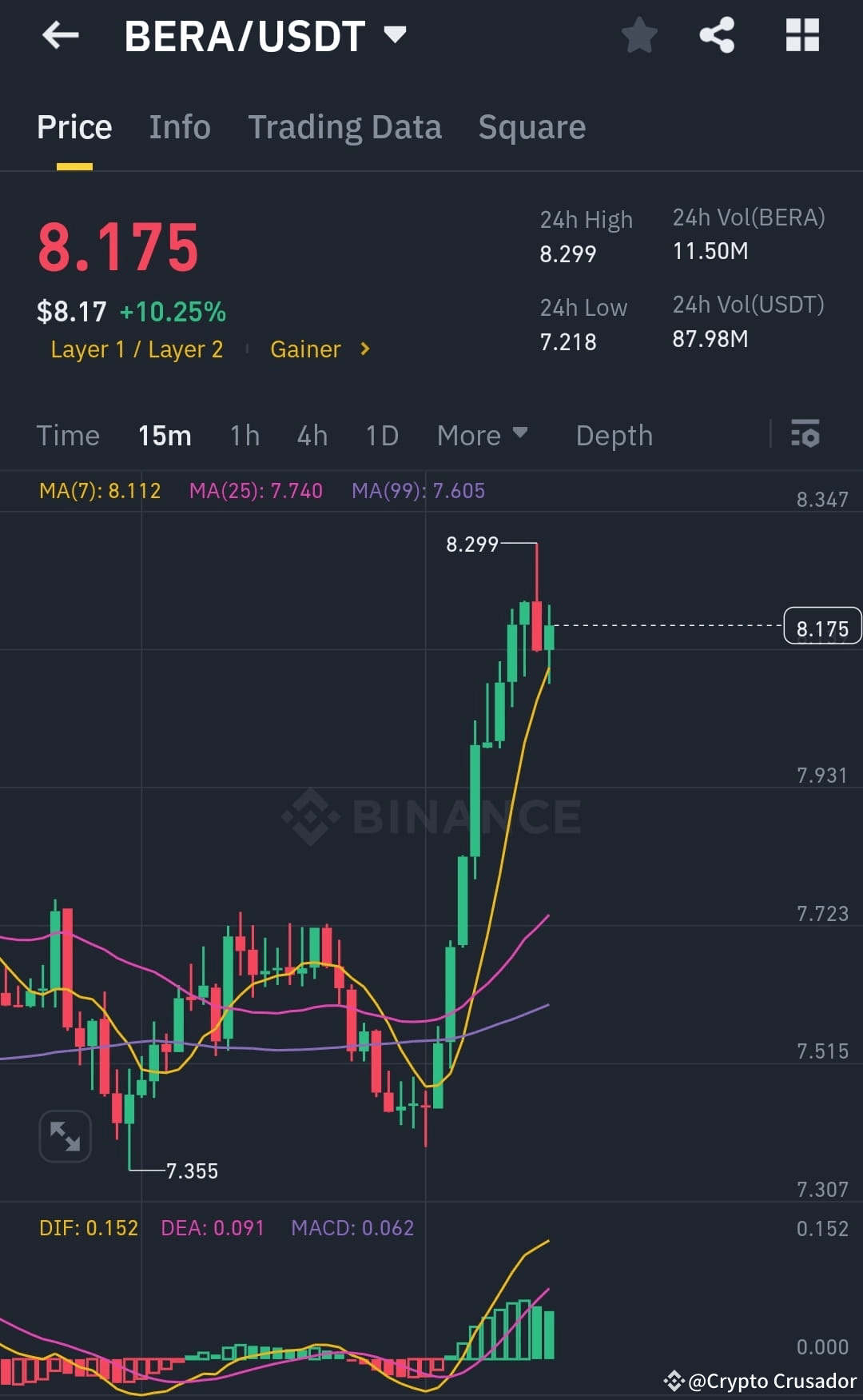 $BERA /USDT - Strong Bullish Momentum 🚀 BERA surged 10.2 | Crypto Crusador on Binance Square