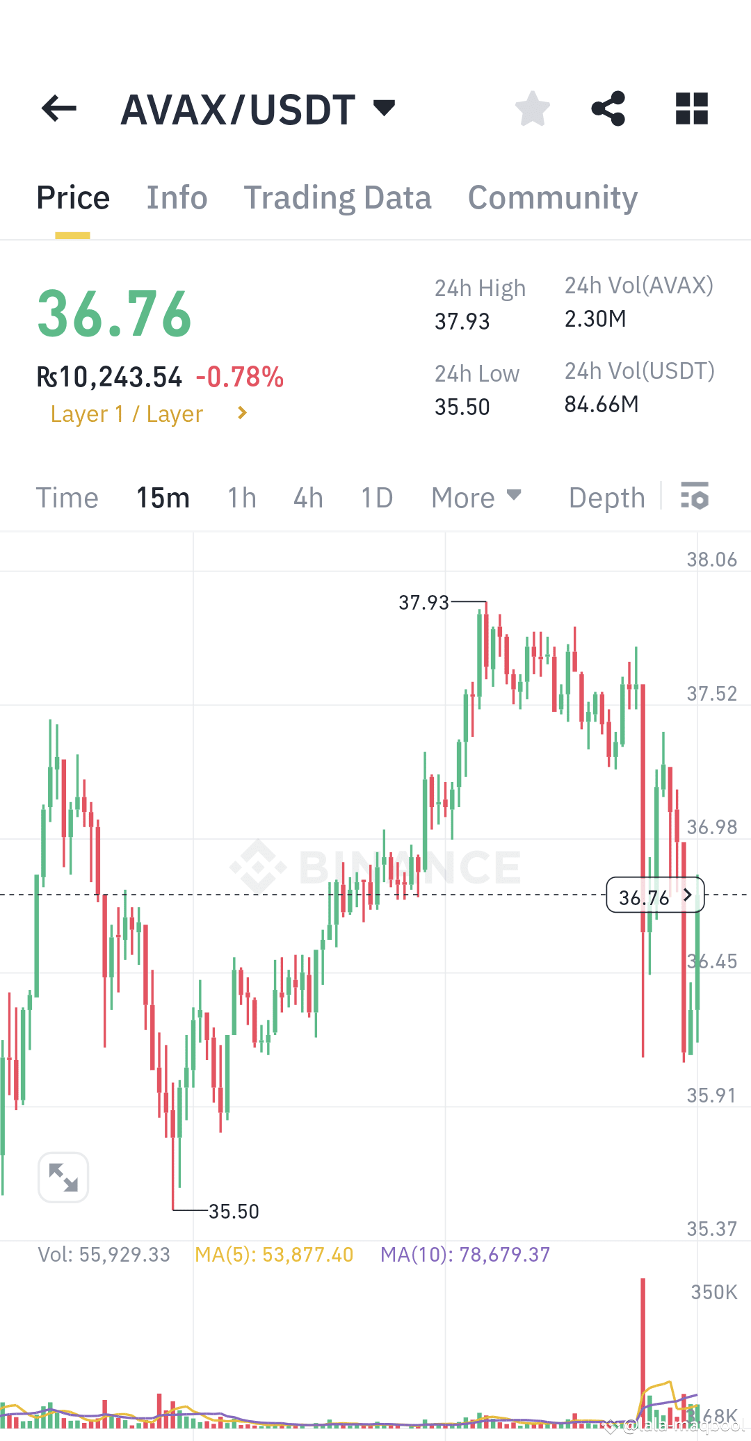 Massive $AVAX Liquidation Strike! $AVAX Long Liquidatio | lala-maqbool on Binance Square