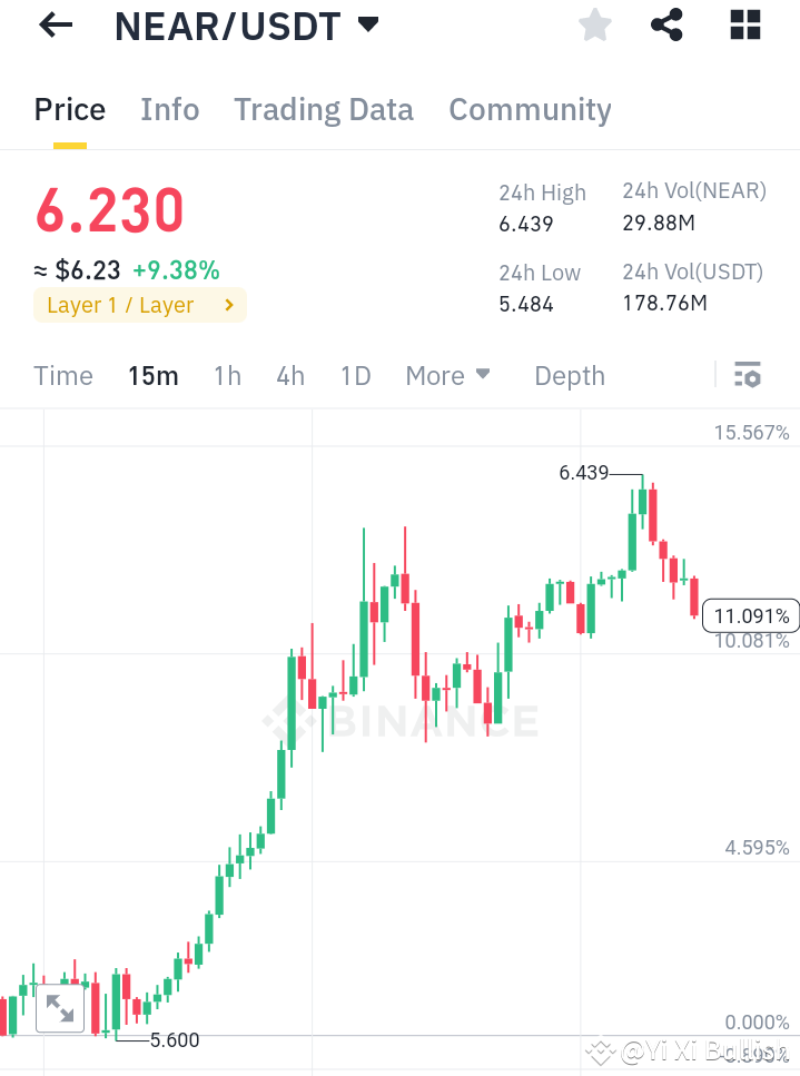 $COS $NEAR /USDT Technical Analysis – Price Update & Tar | Yi Xi Bullish on Binance Square