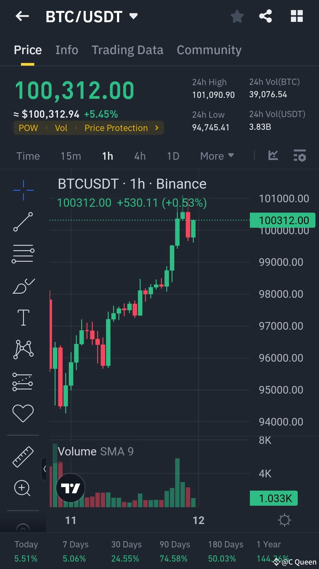 🚨 $BTC /USDT ALERT: Breaking $100,000 – The Bull Run is ON! | C Queen on Binance Square
