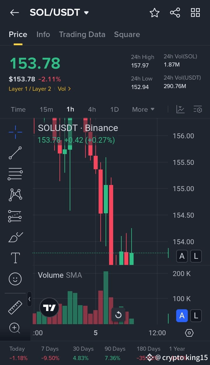 ⚡️ Solana ($SOL /USDT) Market Pulse – Binance ⚡️ 🌐 Category | crypto king15 on Binance Square