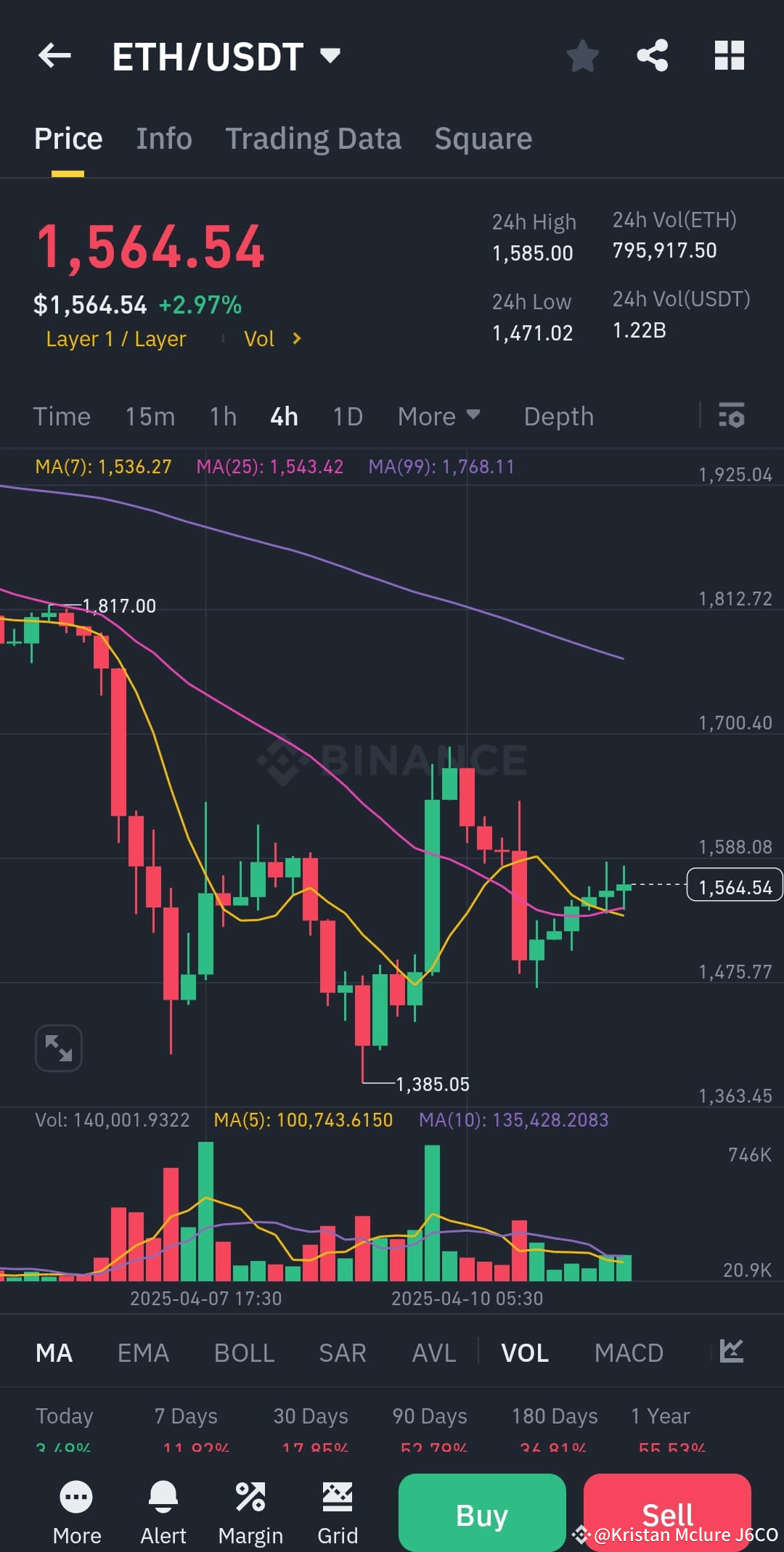 #ETH / USDT 🟢 LONG Setup Entry Zone: $1,570 – $1,550 🎯 Ta | Kristan Mclure J6CO on Binance Square