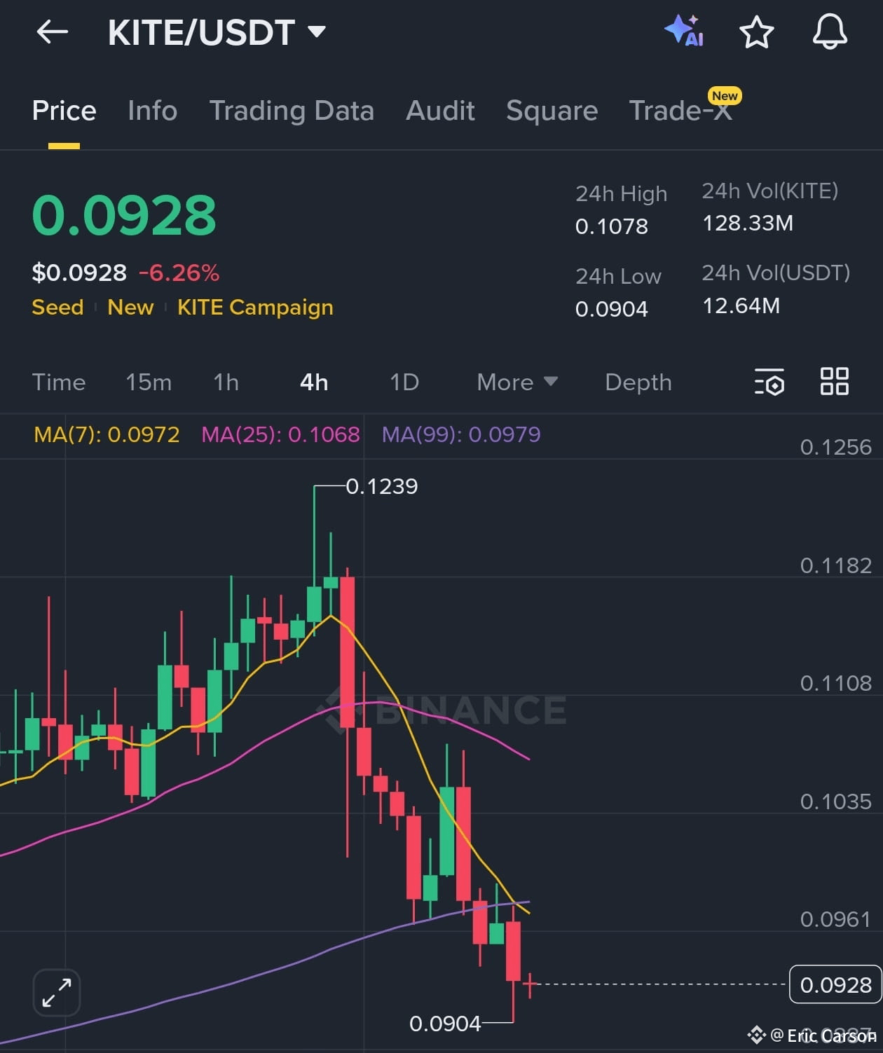 $KITE Market is in a controlled unwind after the rejection | Eric ...