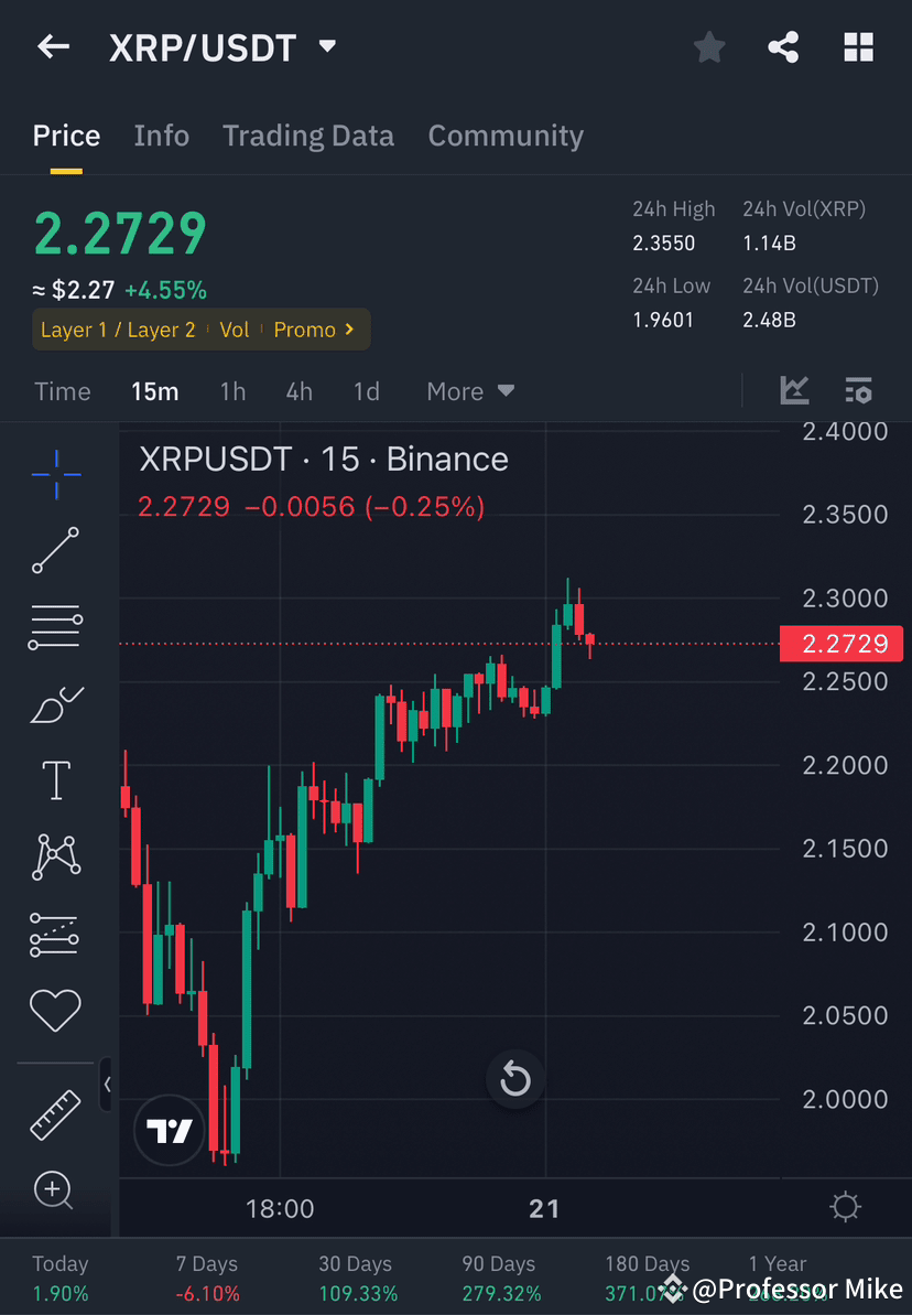 Bull Run Confirmed for $XRP /USDT!🔥💯 Current Price: $2.27 | Professor Mike on Binance Square