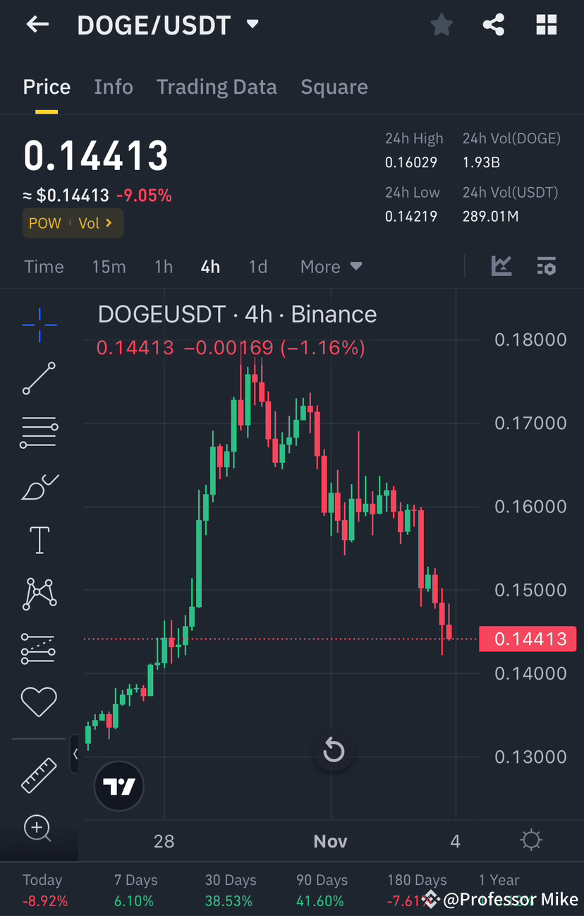 🚨 ALERT: $DOGE /USDT SHORT TRADE SIGNAL! 🚨 🔻 Entry: 0.14 | Professor Mike on Binance Square