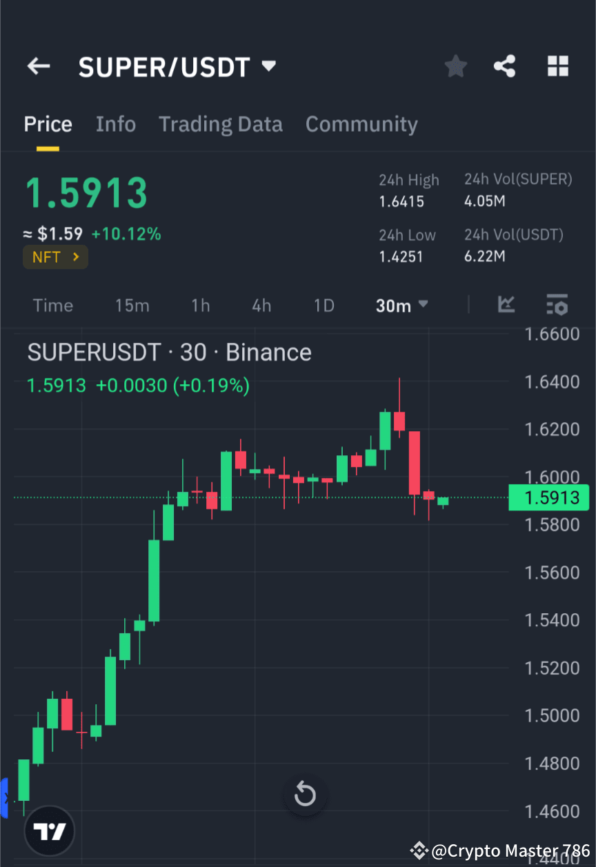 🚀 $SUPER /USDT: BULLISH MOMENTUM BUILDING! 🔥 STRONG UPSIDE | Crypto Master 786 on Binance Square