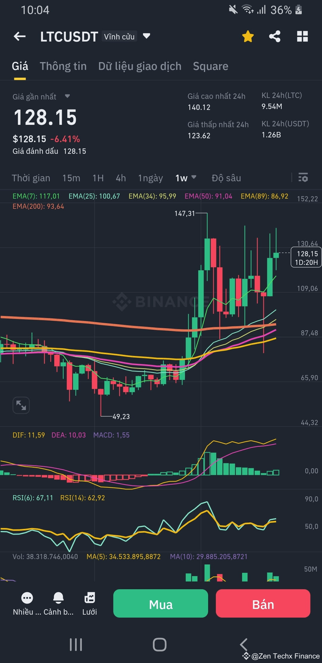 $LTC The weekly chart looks quite nice, however in the shor | Zen Techx ...