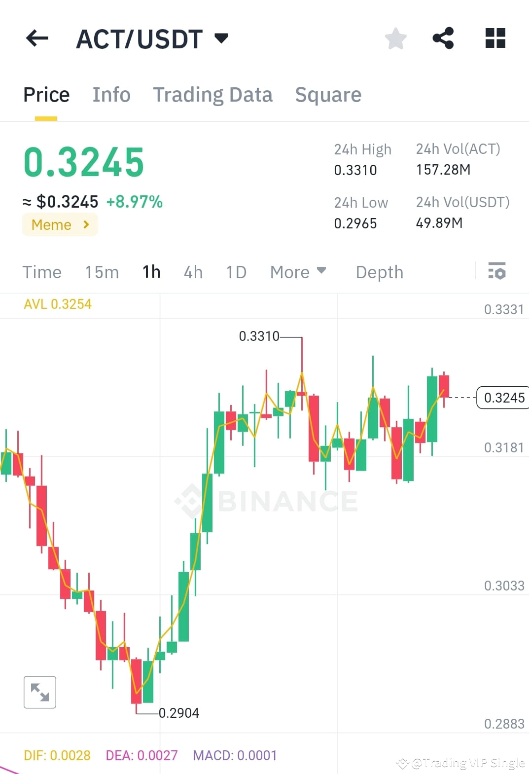 $ACT /USDT Technical Analysis 🚀 🔹 Price: $0.3245 (+8.97 | Trading VIP Single on Binance Square