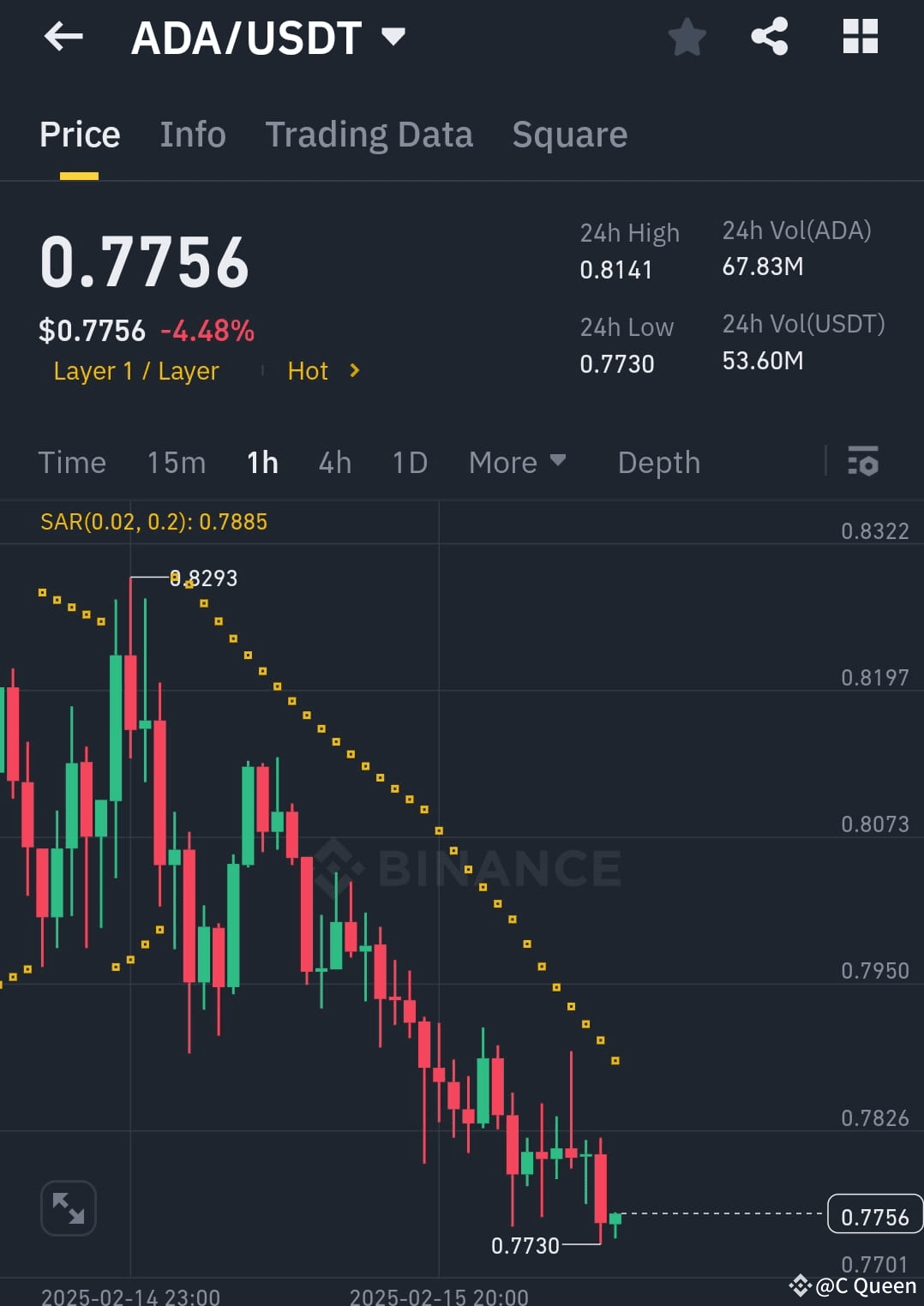 🚨 $ADA /USDT – SHORT TRADE SETUP IN PLAY! Cardano is str | C Queen on Binance Square