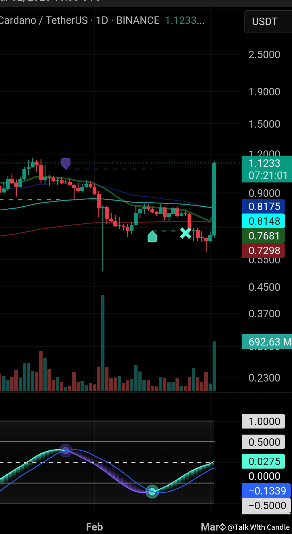 $ADA 🚀 Cardano (ADA/USDT) - Massive Breakout Trade Setup! | Talk With Candle on Binance Square