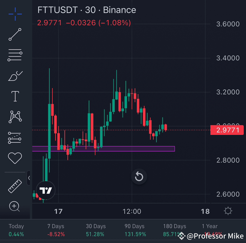 🚨 Bull Run Confirmed for $FTT /USDT 🚨 The chart shows str | Professor Mike on Binance Square