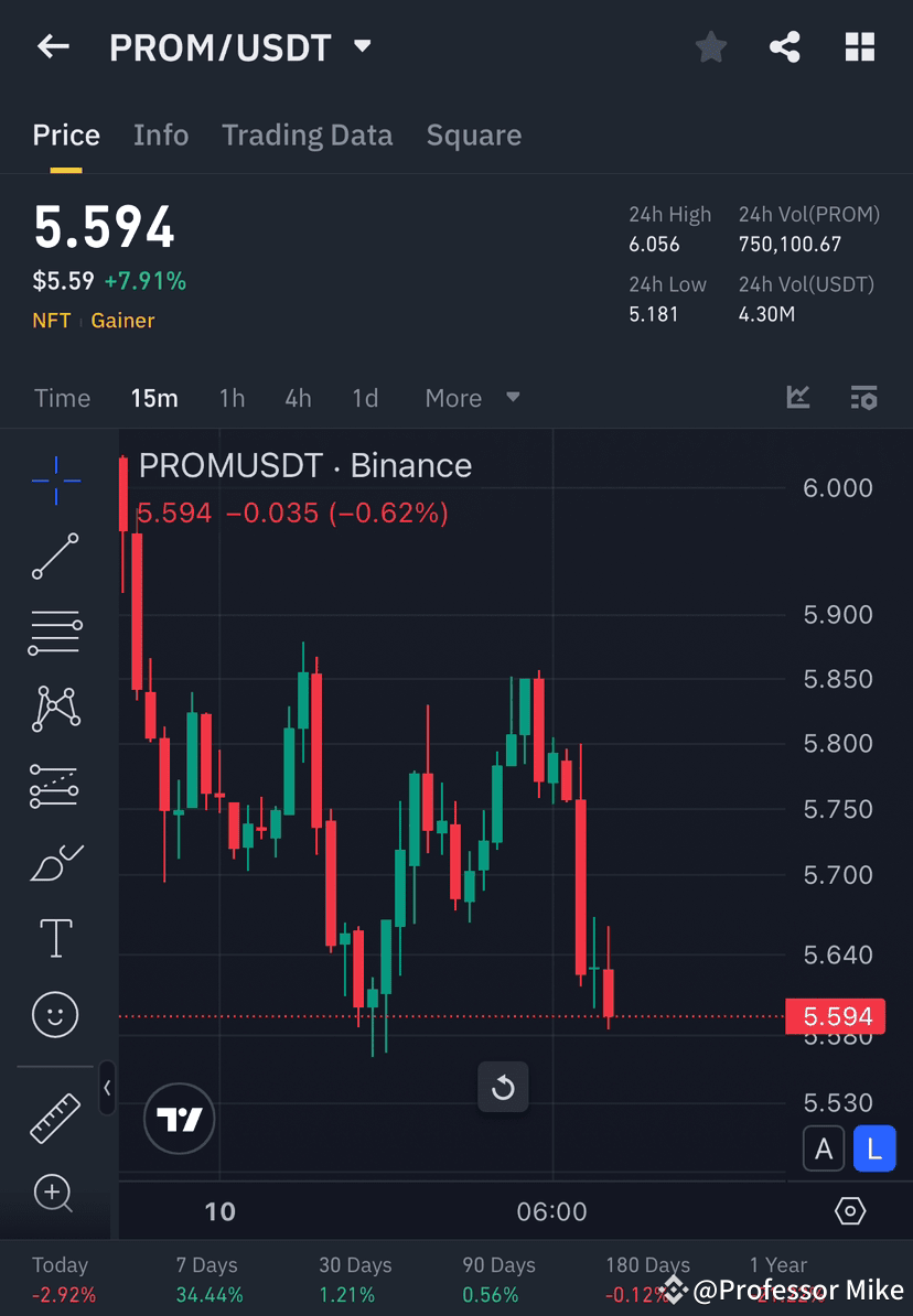 $PROM /USDT – Short Trade Setup! 🔥💯 Entry Zone: $5.60 - $ | Professor Mike on Binance Square