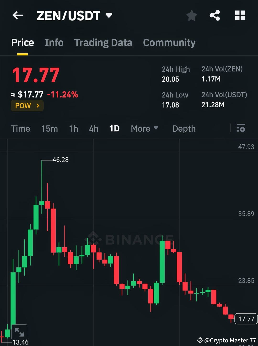 🚀 $ZEN Bullish Trade Signal Alert: ZEN/USDT 🚀 🔍 Pair: | Crypto Master 77 on Binance Square