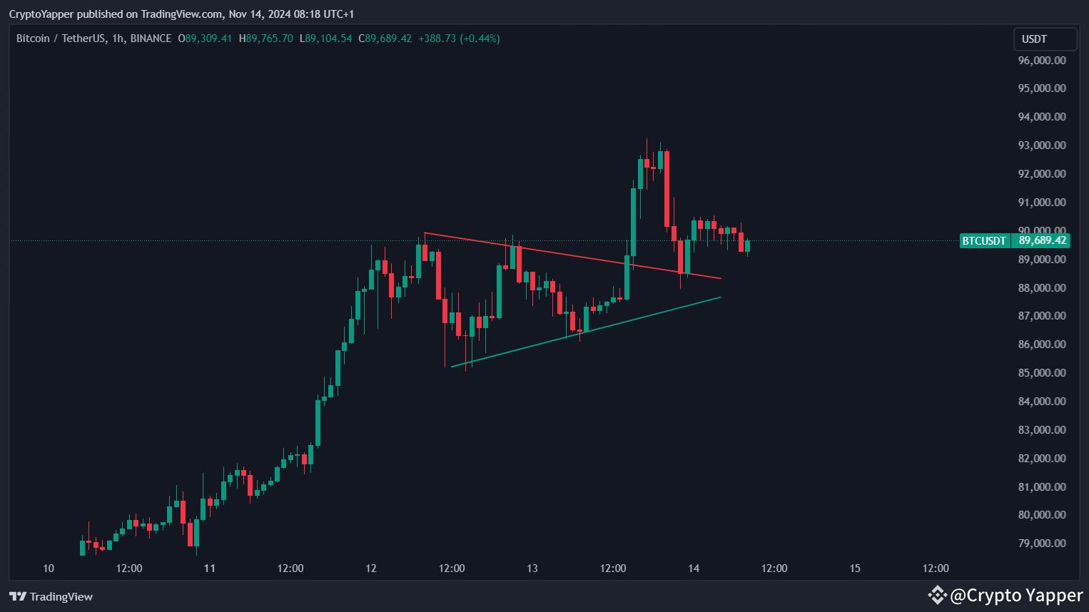 #Bitcoin Bullish Momentum ! $BTC broke out of this consoli | Crypto Yapper on Binance Square