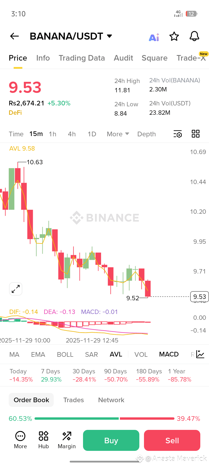 $BANANA is sliding continuously from the 10.60 zone and | Anasta ...