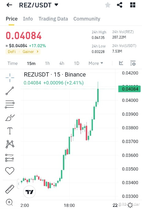 📊 $REZ /USDT Technical Analysis & Price Targets REZ/USDT | RB-Trader on Binance Square