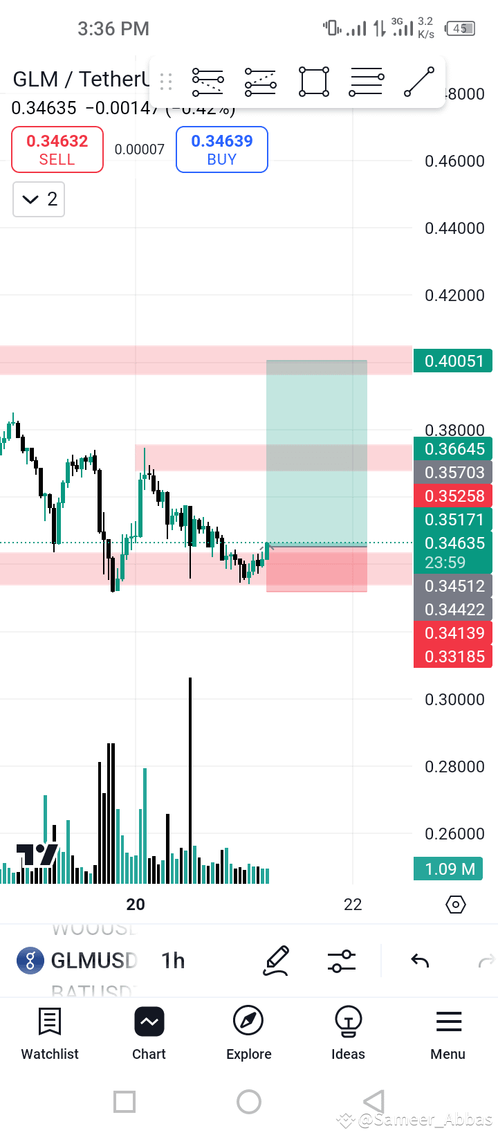 $GLM /USDT Technical Analysis- Bull run Alert🚨! 🔍GLM Is | Sameer_Abbas on Binance Square