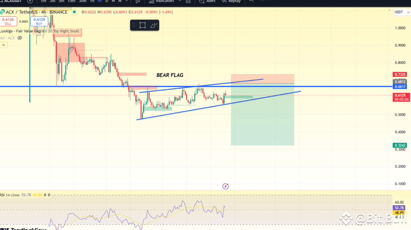 Acx signal update | Bit Bull on Binance Square