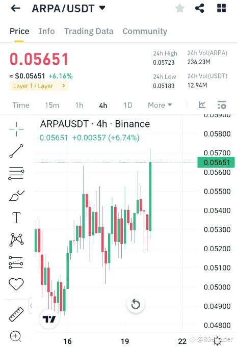 🚀 $ARPA /USDT Technical Analysis: Key Targets to Watch 🚀 | RB-Trader on Binance Square