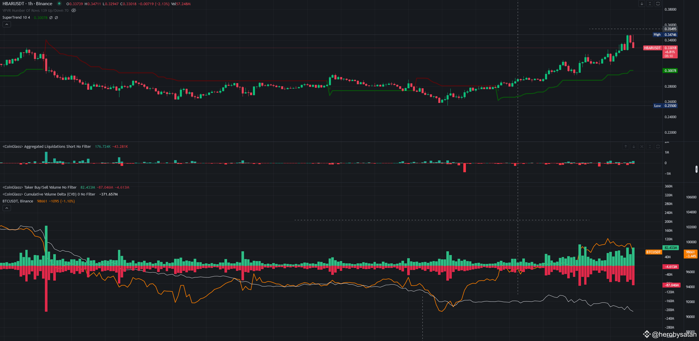 $HBAR UP 4% in 24 hours. The trading volume is $1,037,129,5 ...