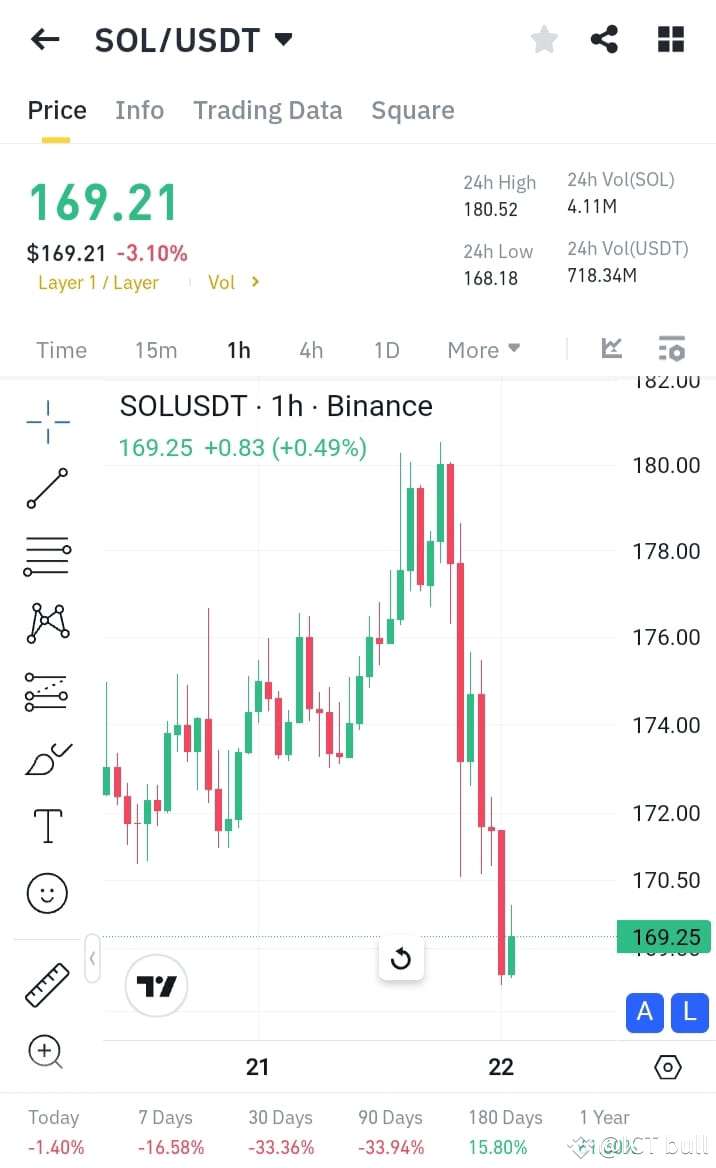 🚨 $SOL /USDT – BEARS IN CONTROL! WILL SUPPORT HOLD? 🚨 Sol | ICT bull on Binance Square