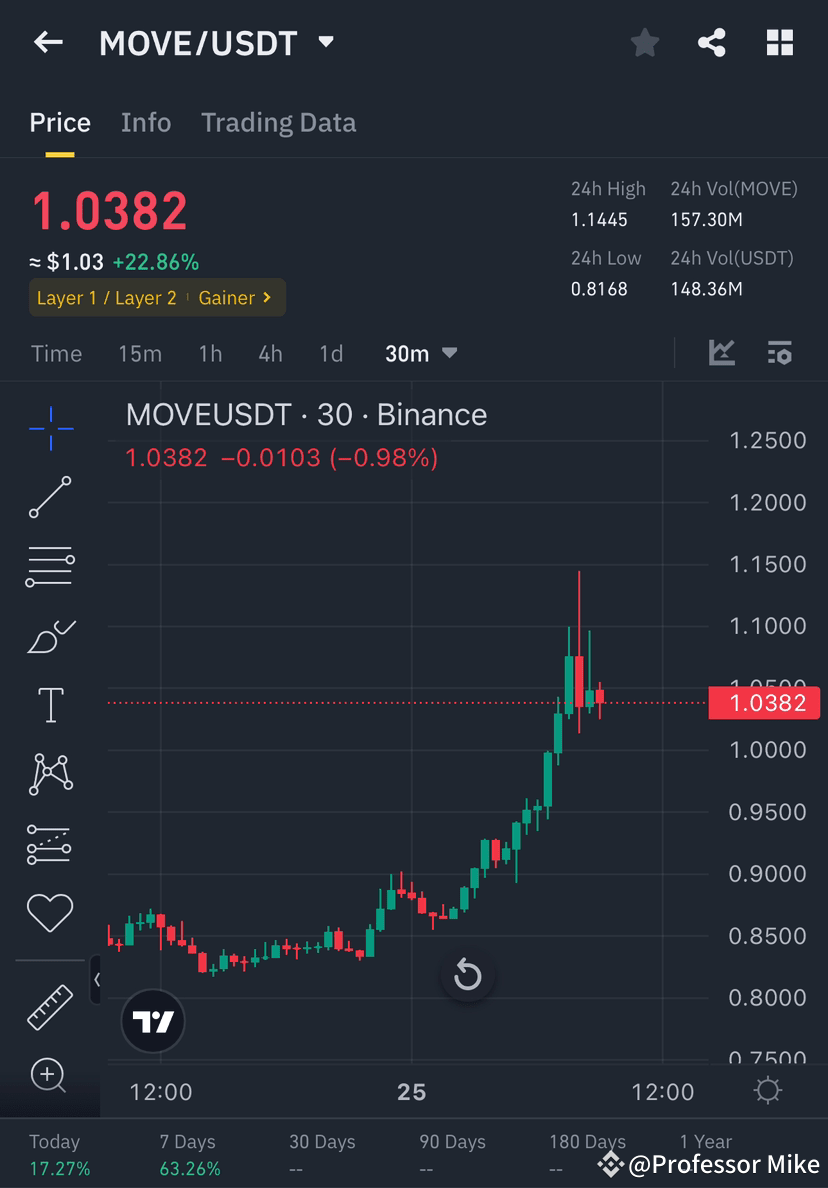 $MOVE /USDT Analysis: Bullish Momentum Confirmed🔥💯 The re | Professor Mike on Binance Square