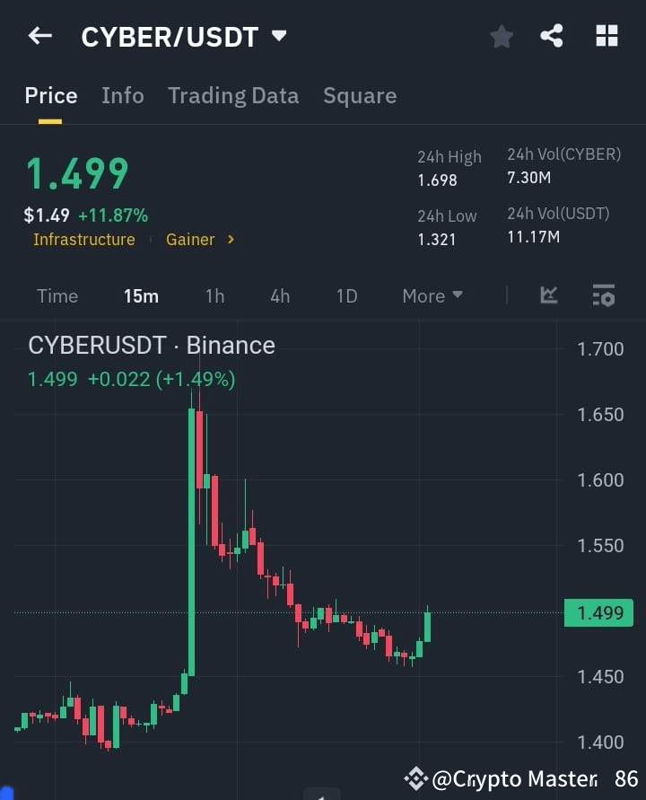 🚀 $CYBER /USDT – Bounce Setup After Sharp! 🔥 Retracement C | Crypto Master 786 on Binance Square
