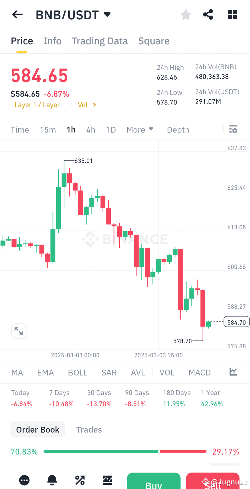 $BNB /USDT LONG💎 (75x to 20x) 💵 Entry POINT (583)(576) | Jugnu20 on ...