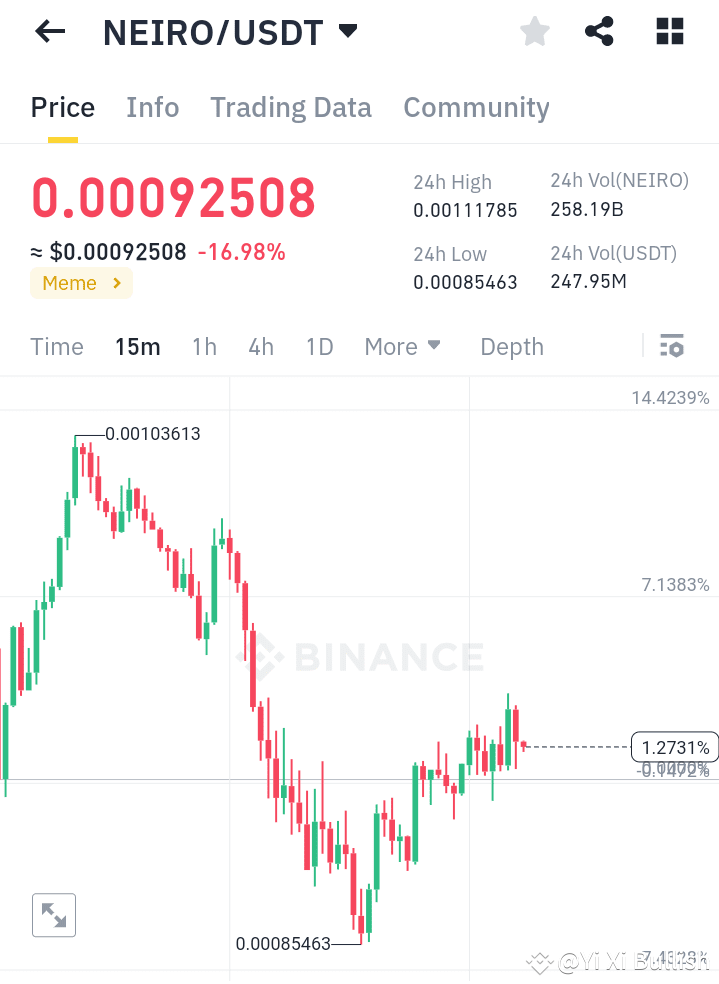 $NEIRO /USDT Technical Analysis – Targets Insight 🎯 NEI | Yi Xi Bullish on Binance Square