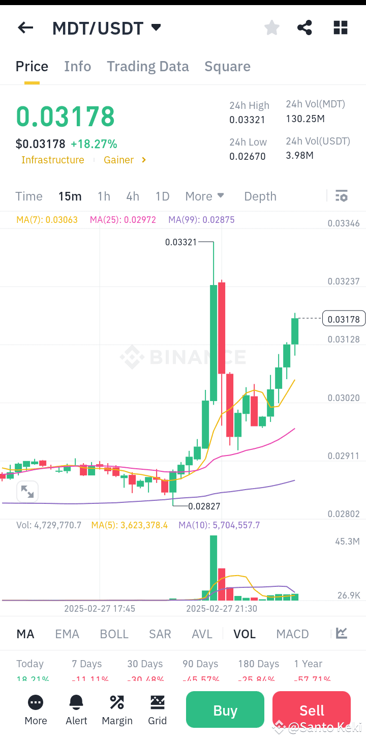 DOUBLE PUMP ALERT! $MDT IS ON FIRE! $MDT has surged again | Santo Keki ...