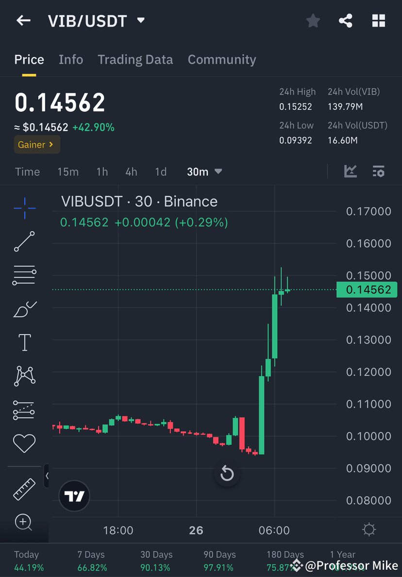 $VIB /USDT: Again Bull Run Confirmed!🔥💯 The VIB/USDT pair | Professor Mike on Binance Square