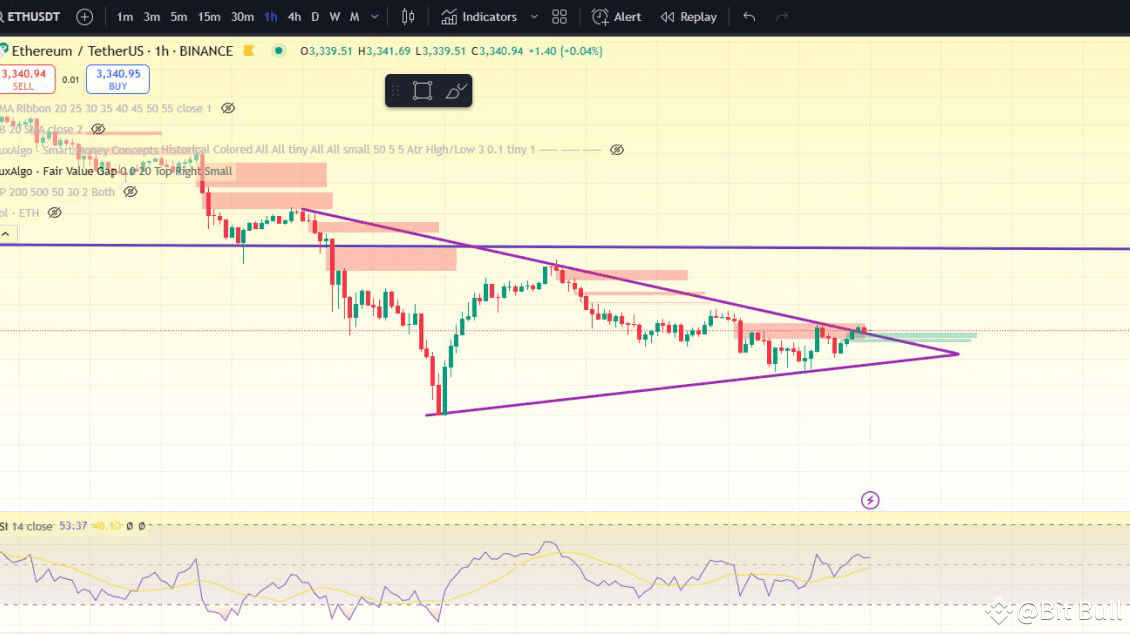 ETH signal update | Bit Bull on Binance Square