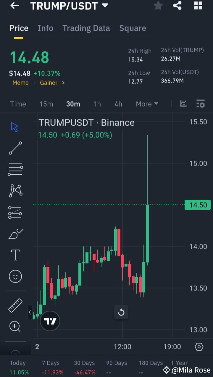 $TRUMP /USDT Strong Bullish Momentum Surges! 🔥 🚀 Breakou | Mila Rose on Binance Square
