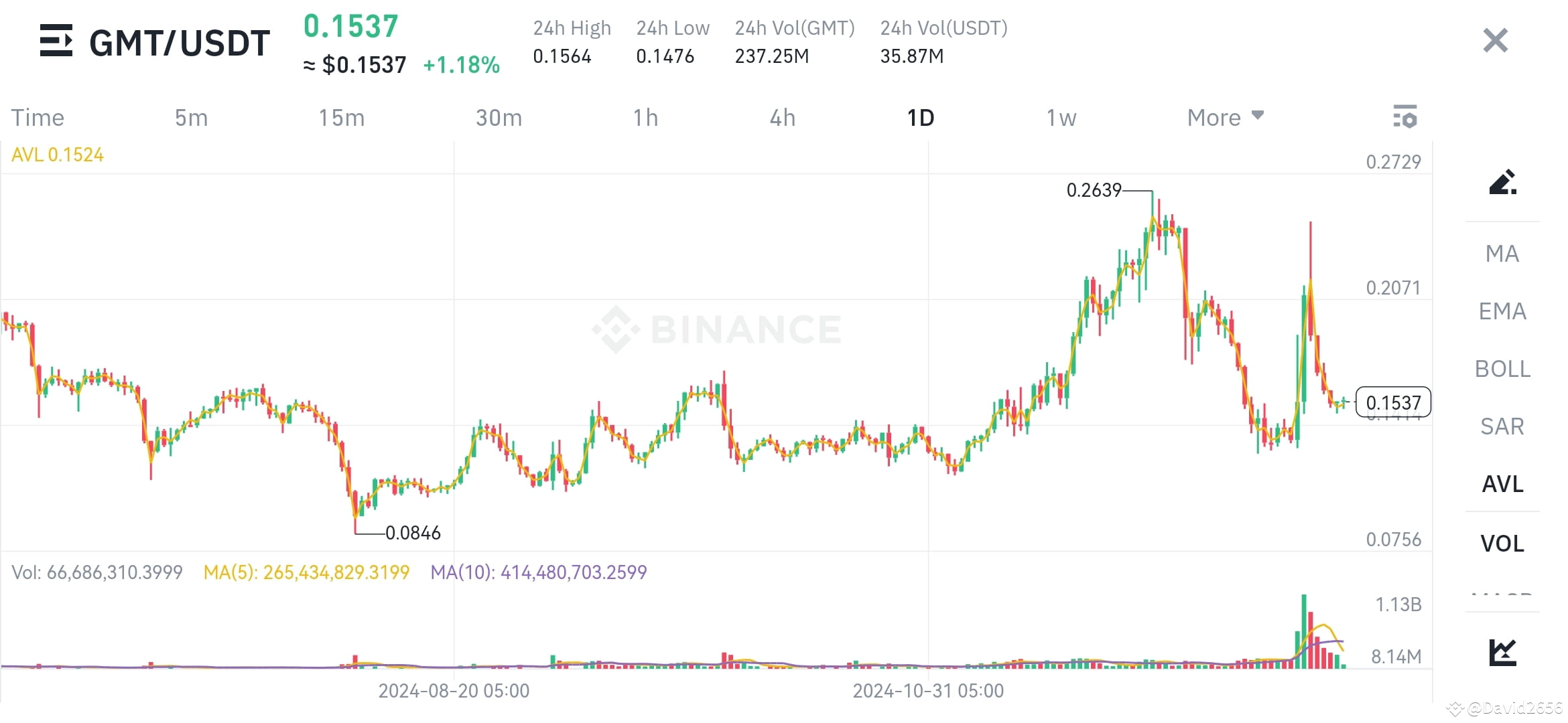 $GMT Long Liquidation Alert. Total Liquidation Amount: $2 | David2656 ...