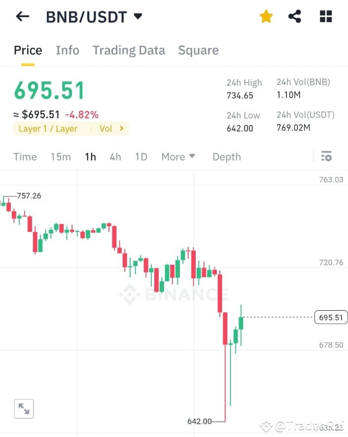 🚀 $BNB /USDT Market Update 💥 💰 Current Price: $695.51 | Trader Rai on Binance Square