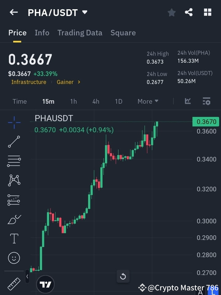 $PHA /USDT Bull Run Alert! 🚀🔥 Bullish Zone Active — Time t | Crypto Master 786 on Binance Square