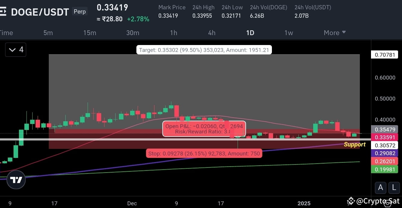💎 $DOGE Long Trade Update 💎 We're holding our #DOGE lon | Crypto Sat on ...