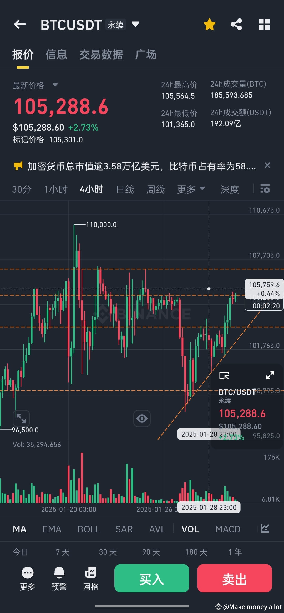Current price of btc It is still 1 hour, 4 hours, and daily | 仙9998 on ...