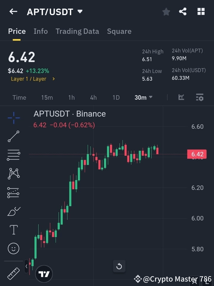 🚨 $APT /USDT Short Trade Setup 🚨 💰 Current Price: $6.42 | Crypto Master 786 on Binance Square
