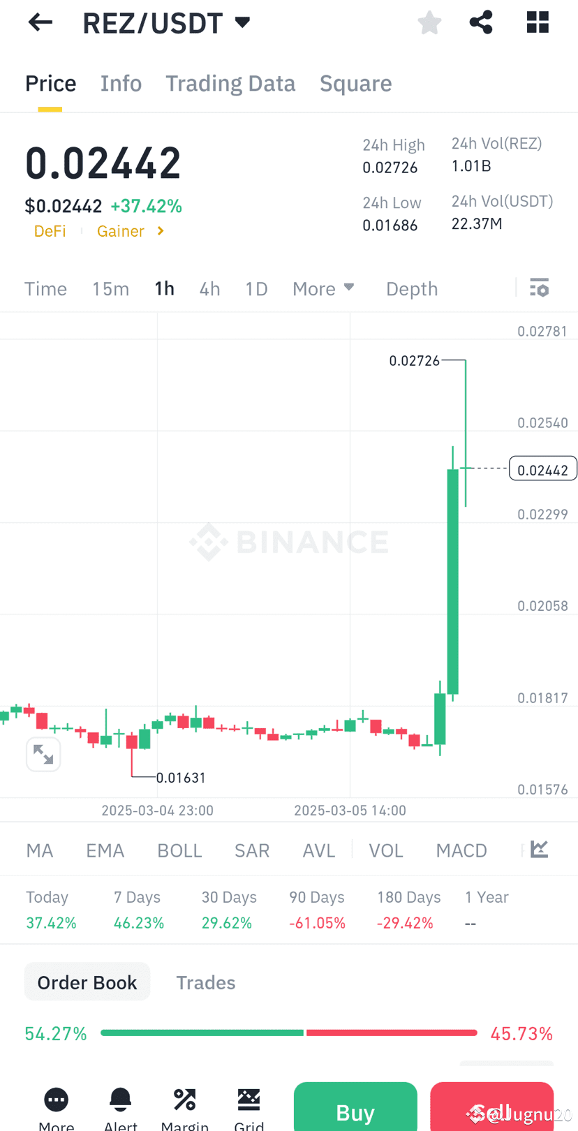 $REZ /USDT 📌Entry zone : 248288 - 244400 Targets : 19303 | Jugnu20 on ...
