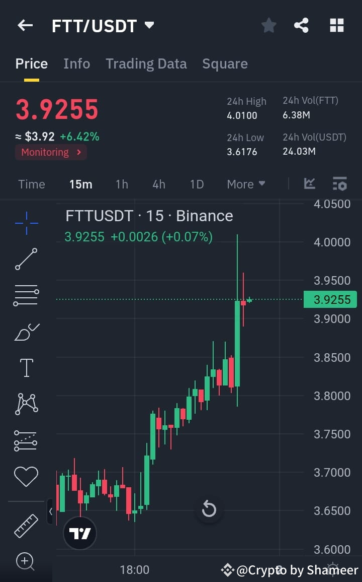 📊 $FTT / USDT Market Analysis: Positive Momentum on Binance | Crypto by Shameer on Binance Square