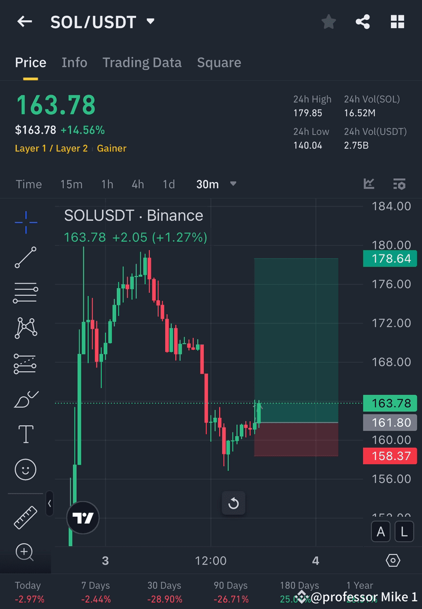 $SOL /USDT – Bullish Reversal in Play!💯🔥 Solana has shown | professor Mike 1 on Binance Square