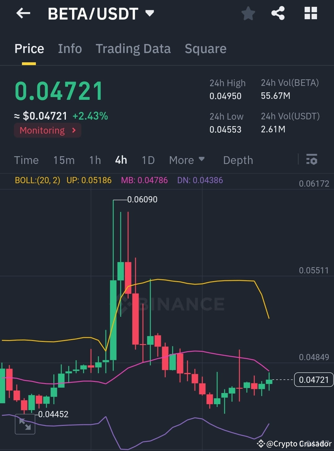 📈 Technical Analysis Alert ⚠️ 🔍 Coin: $BETA /USDT 💰 Curr | Crypto Crusador on Binance Square