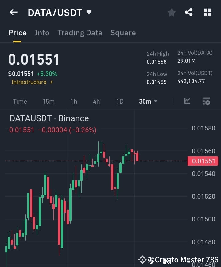 $DATA /USDT – Double Top Rejection? Short Setup Brewing! 🚨 | Crypto Master 786 on Binance Square